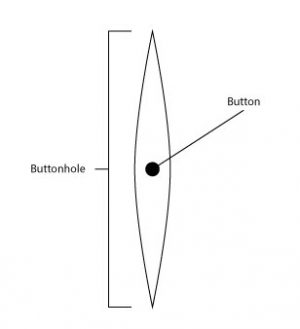 Proper Placements for Buttons & Buttonholes | Itch to Stitch